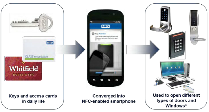 Technologies for Mobile Credentials in Access Control: NFC & Bluetooth